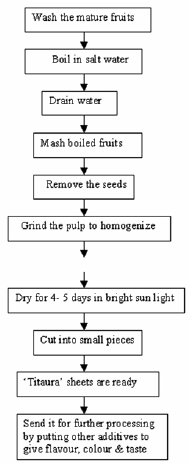 Titaura | nepaliaustralian